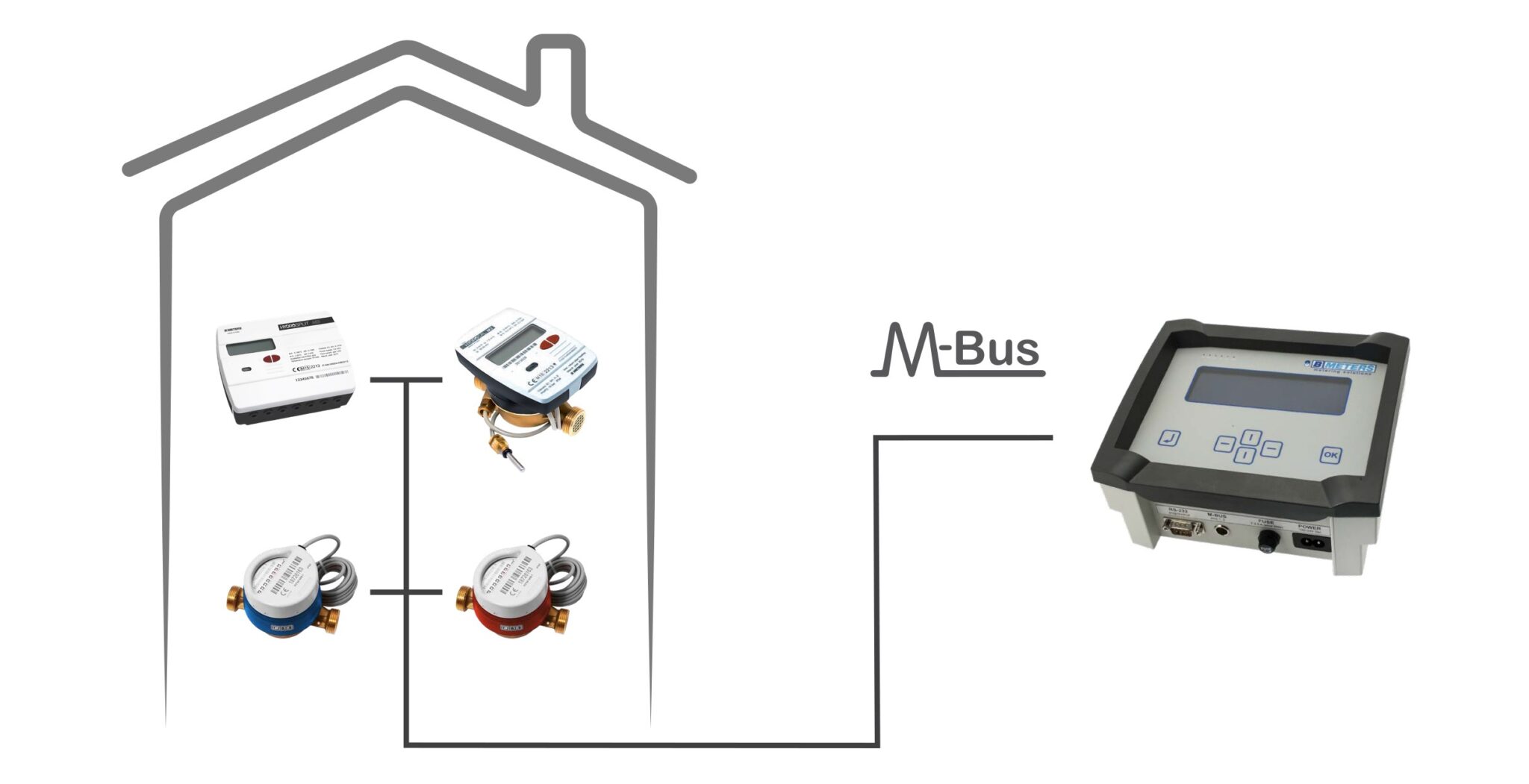 Wired M-BUS Systems | B Meters | UK and Ireland